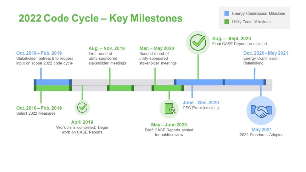Code Development Process & Timeline | Title 24 Stakeholders
